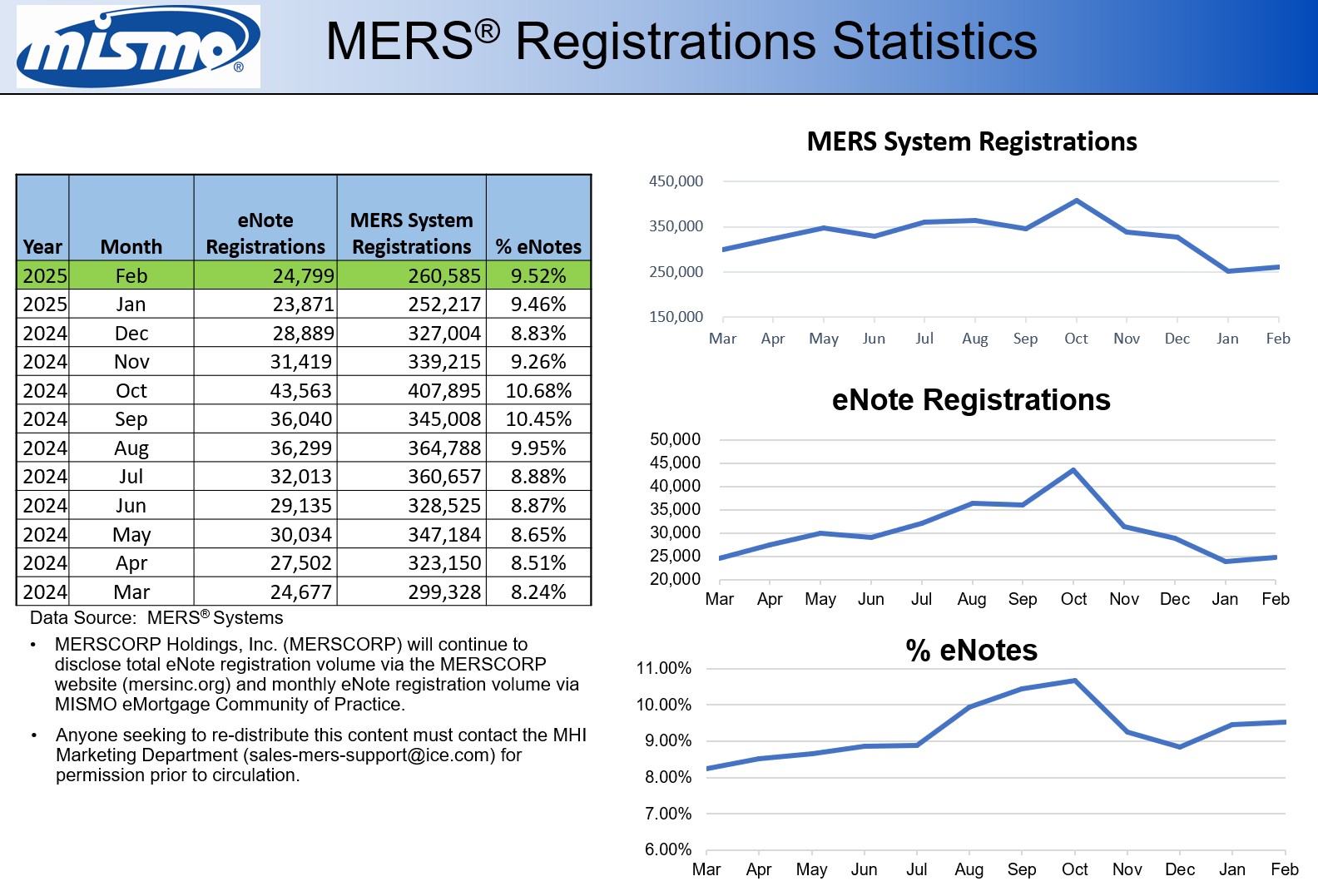 eMortgage Statistics | MISMO